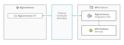BigCommerce Integration Codeless Platforms