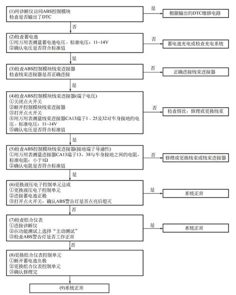 汽車制動系統常見故障排除流程汽修老師傅乾貨建議汽修人收藏 每日頭條