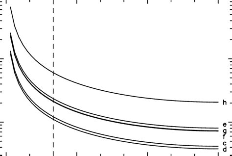 Dynamical Simulations Of The Hd 10180 System Showing The Eccentricity Download Scientific