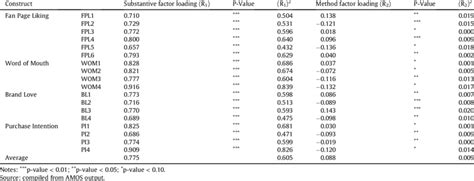 Common Method Bias Analysis Common Latent Factor Test Output