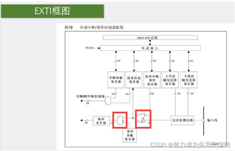 Exti外部中断介绍内置1中断系统2中断执行流程3stm32中断4nvic基本结构5nvic优先级分组6exti简介