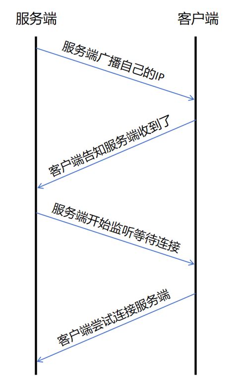 【计算机网络通信】计算机之间的局域网通信和互联网通信方法（附python和c代码）python互联网通信 Csdn博客