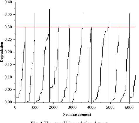 Figure 2 From Machine Learning Approach For Degradation Path Prediction