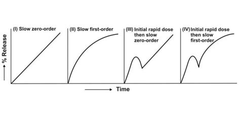 Drug Release Patterns Of Controlled Delivery Dosage Forms