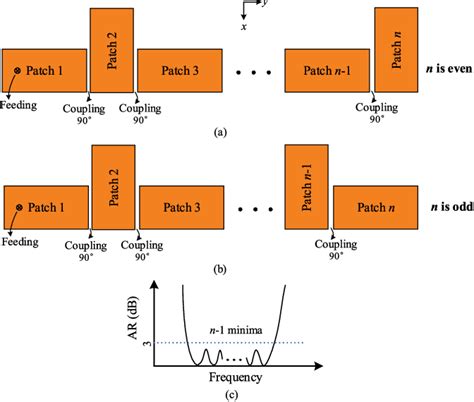 Figure 1 From Circularly Polarized Patch Antennas With Enhanced