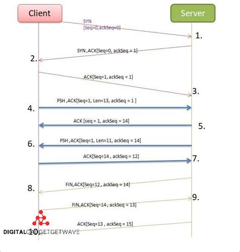 Tcp Sequence Number Definition Importance And Usage Updated October 2025