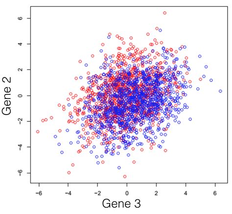 dimensionality reduction tutorials 1 principal components analysis iric s bioinformatics
