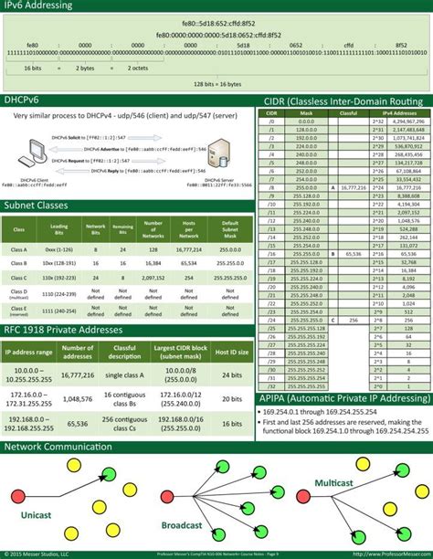 Comptia Network Networking Infographic Networking Basics Computer