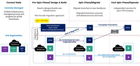 network separation enabling spin off success blog microland