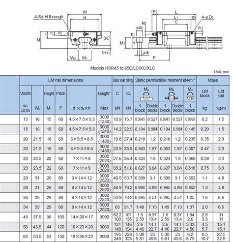 Hsr C Hsr Cm Hsr Lc Hsr Lcm Hsr Xc And Hsr Xlc Thk Linear Guide Block