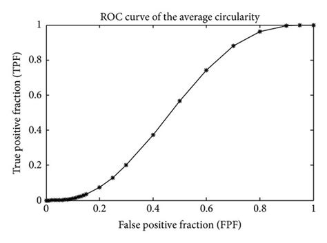 The Estimated Roc Curve For Different Extracted Features A The
