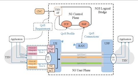 figure 1 from dynamic qos mapping and adaptive semi persistent