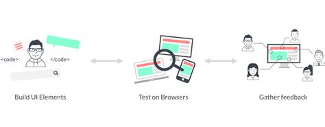 Front End Ui Testing Process Minitheory Design Medium