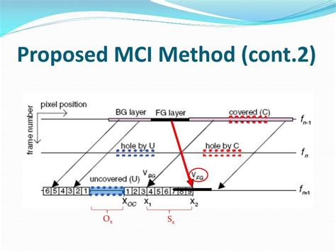 Ppt Enhanced Motion Compensated Frame Interpolation Using Object Layer Inference Powerpoint