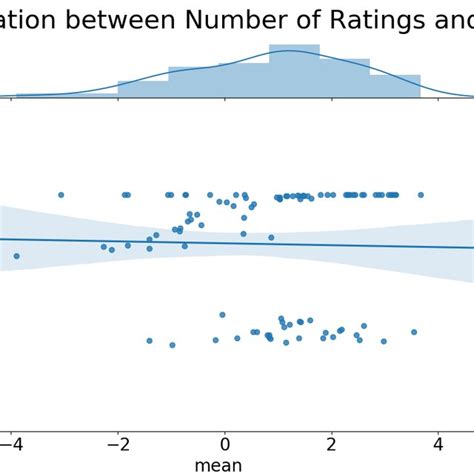 This Graph Shows That There Is No Correlation Between The Number Of Download Scientific Diagram