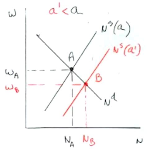 Wage Is Determined Using The Efficiency Wage Theory Draw And Refer To A