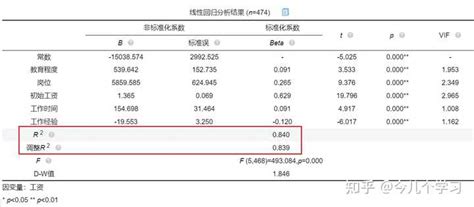 线性回归中的r，r平方和调整后的r平方有什么区别？ 知乎