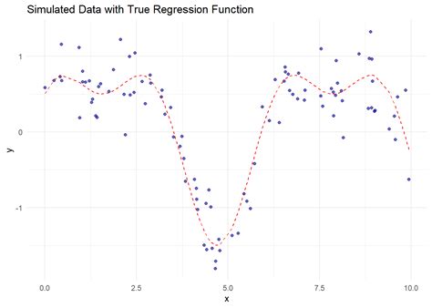 Chapter 10 Nonparametric Regression A Guide On Data Analysis