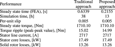 Steady State Performance Comparison Between Different Approaches