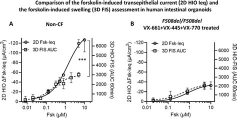 Cftr Modulators Effects In 2d Hio With Class I Ii And Iii Cftr Download Scientific Diagram