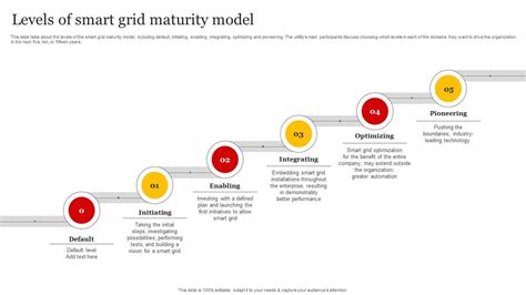 Smart Grid Implementation Levels Of Smart Grid Maturity Model Ppt Slide