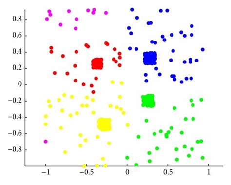 Clustering Results Of Sc Da Algorithm Download Scientific Diagram
