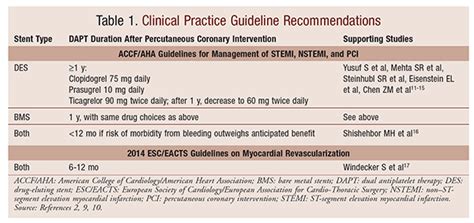 Dual Antiplatelet Therapy Duration In Patients With Drug Eluting Stents