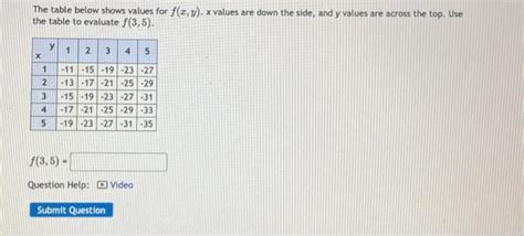 the table below shows values for f x y x values are