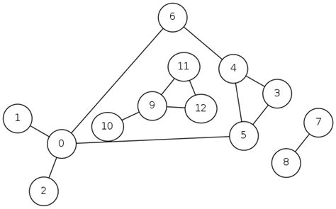 Undirected Graphs