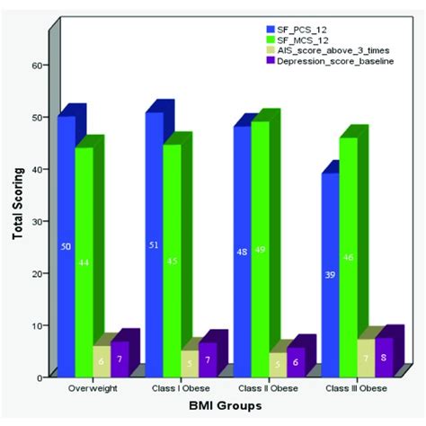 Baseline Scoring Of The Four Lifestyle Questionnaires Based On Sex
