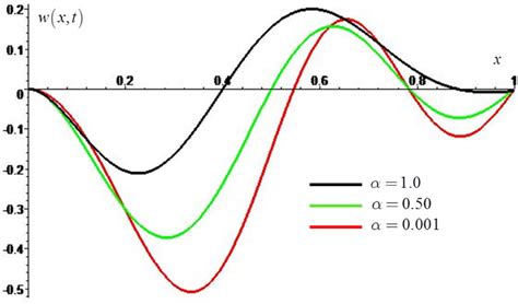 The resultant deflection for various nonhomogeneity parameter α Download Scientific Diagram