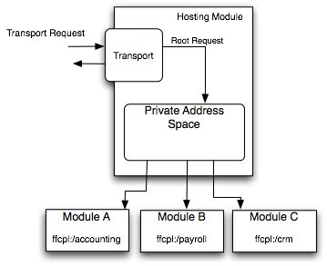 Introduction To NetKernel