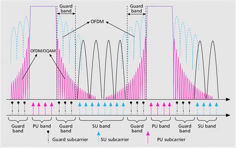 non contiguous ofdm oqam based cr wireless system coexisting with the