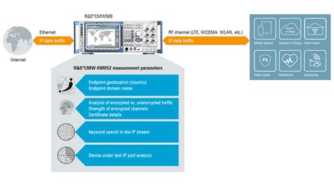 Increase The IP Connection Security Of Your IoT Device Rohde Schwarz