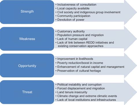 Strength Weakness Opportunity And Threat Swot In Redd Projects
