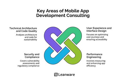 Mobile App Development Consulting Services Leanware