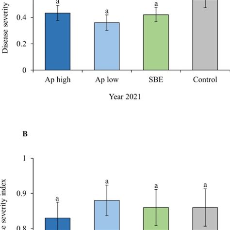 Effect Of Aureobasidium Pullulans Ap Slu6 High And Low Conidial Download Scientific Diagram