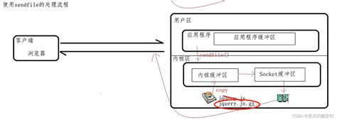 nginx gzip csdn博客