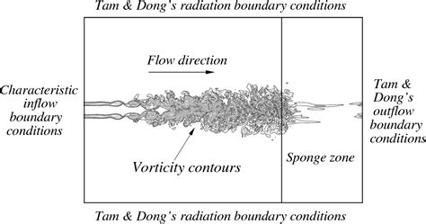 Figure 2 1 From 3 D Large Eddy Simulation For Jet Aeroacoustics Semantic Scholar
