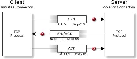 Tcp Three Way Handshake Syn Syn Ack Ack Networking Knowledge