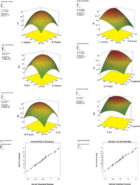 Response Surface Plot Of Extracellular Phytase Production As A Function Download Scientific