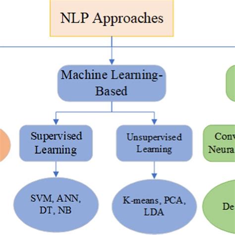 Various Approaches Used In Nepali Nlp Works Download Scientific Diagram