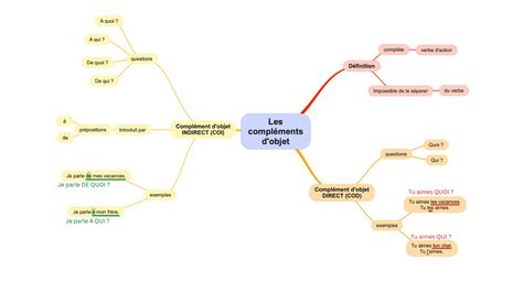 Carte Mentale Des Compléments Dobjet En Français Cod Et Coi