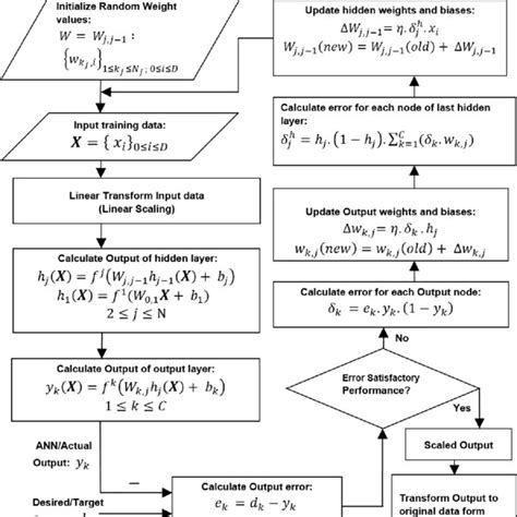 A Supervised Traininglearning Error Based Scheme In Dnn 412