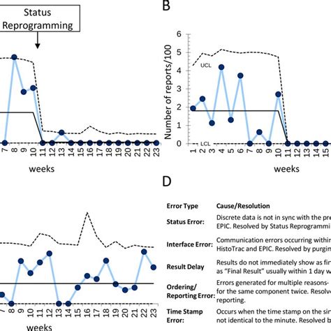 Control Charts And Error Types Control Chart U Charts Showing Download Scientific Diagram