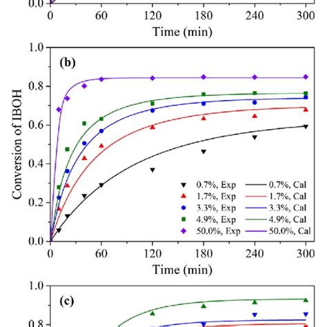 Effects Of Temperature Il Dosage And Reactant Molar Ratio On