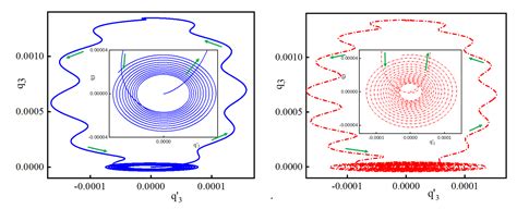 Research On The Nonlinear Structural Dynamic Characteristics Of The