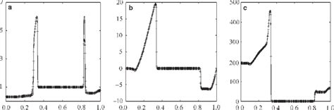 Blast Wave Problem By The Third Order Relaxation Scheme At T 001 Download Scientific