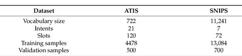 Table 1 From Pre Trained Joint Model For Intent Classification And Slot Filling With Semantic
