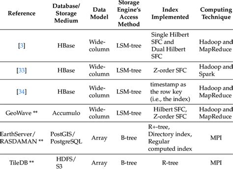 Shared Nothing Architecture Based Pcdm Systems Download Scientific Diagram